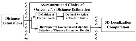 improving localization accuracy through optimal selection strategy