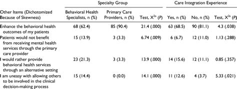 Four Individual Dichotomous Items Comparisons By Specialty Group And