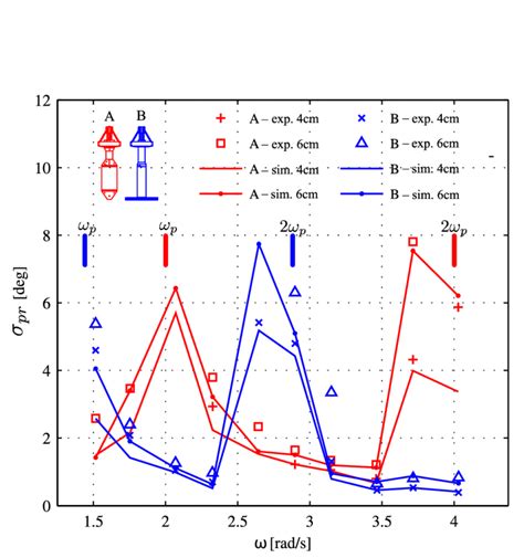 6 Combined Standard Deviation Of Pitch And Roll σ Pr As A Function
