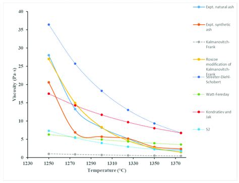 Predicted Viscosity Model Comparison Download Scientific Diagram