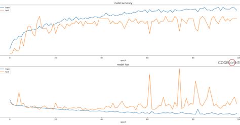 Codes Of Interest Deep Learning Made Fun How To Graph Model Training