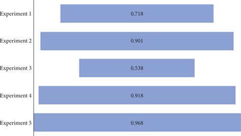 Experimental Results Of A Crime Database Download Scientific Diagram