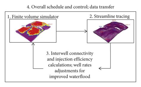 Combined Streamline Based Waterflood Management And Finite Volume