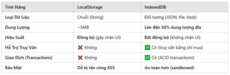 localstorage vs indexeddb hướng dẫn javascript lưu trữ giới hạn