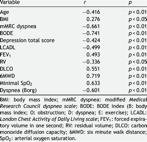 Linear Correlation Coefficients Download Table