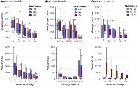 genotyping error rates top panel and number of loci shared by dyad