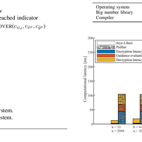 Computational Latencies Induced By The Encryption Encrypted Guidance