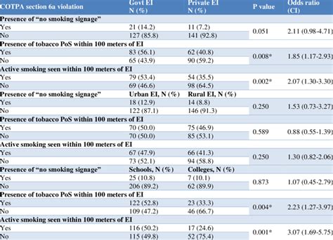 Factors Associated With The Violation Of Cotpa Around Educational