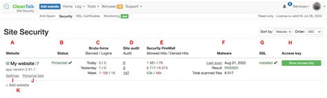 Security Dashboard Features Of The Cleantalk Service