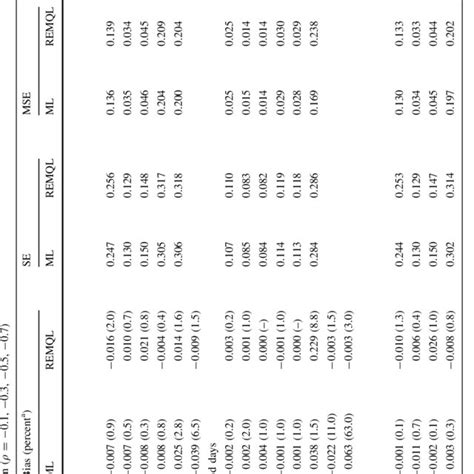 Simulation Results Using Correlated Random Effects Negative Binomial Download Table