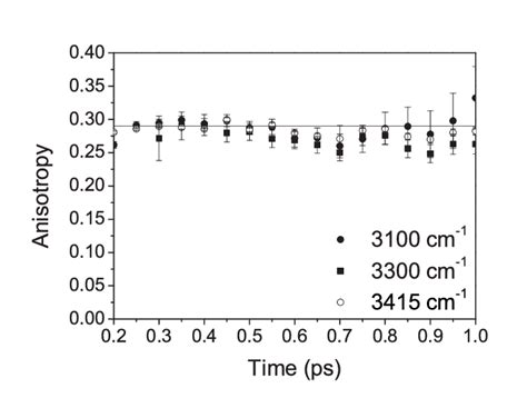 7 Anisotropy Decay At Various Probe Frequencies We Observe No
