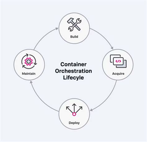 Containerorchestration Aws Kubernetes Cloudcomputing Devops Tech