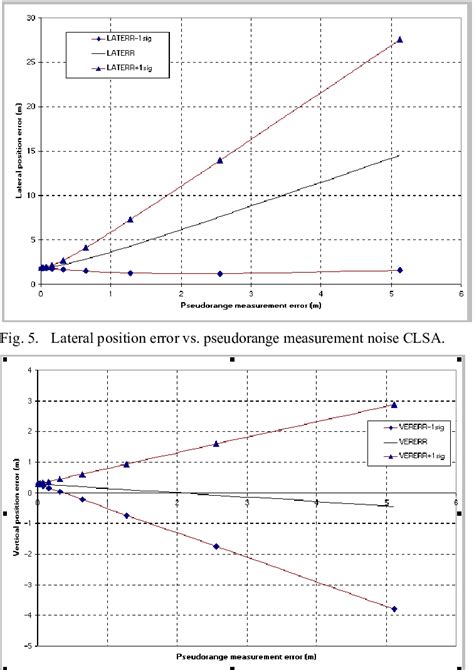 Vertical Position Error Vs Pseudorange Measurement Noise Clsa