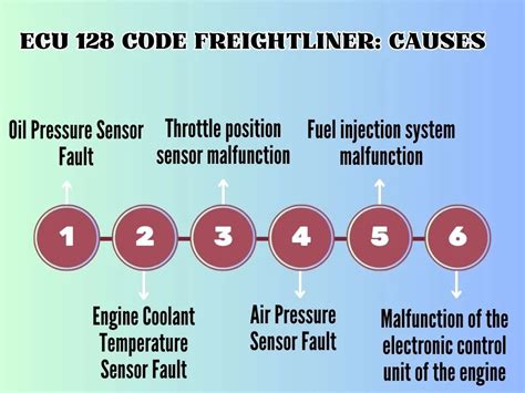 Ecu 128 Code Freightliner What Is It And Causes