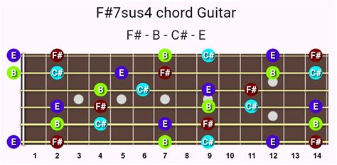 F7sus4 G♭7sus4 Chord On A 10 Musical Instruments