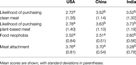Anova Results Showing Omnibus Results And Pairwise Comparisons Download Table