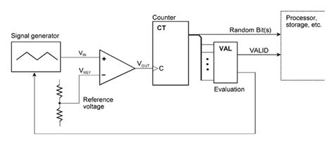 true random number generation circuit cellar