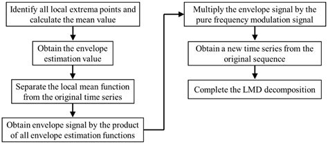 Processes Free Full Text Efficient Identification Method For Power
