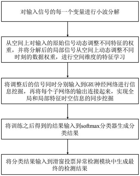Wind Turbine Generator Fault Diagnosis Method Based On Multi Resolution Time Sequence Recurrent
