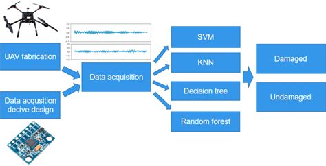 Figure 1 From Machine Learning Methods For Multi Rotor Uav Structural