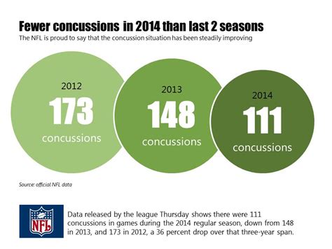 Does The Nfl Have A Concussion Problem Graphs Tell The Story