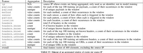 Table Vi From Detecting Web Application Dast Attacks With Machine