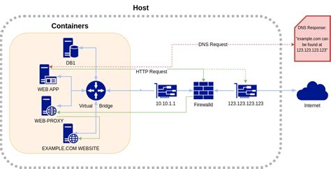 Access To Public Ip From Vmscontainers Using Firewalld Dfoleyie