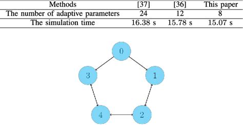 Figure 1 From Distributed Adaptive Fault Tolerant Control For Heterogeneous Multiagent Systems