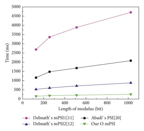 Time To Perform Homomorphic Encryption Of Different Modulus Length Download Scientific Diagram