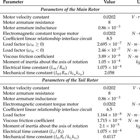 Twin Rotor Mimo System Trms Download Scientific Diagram