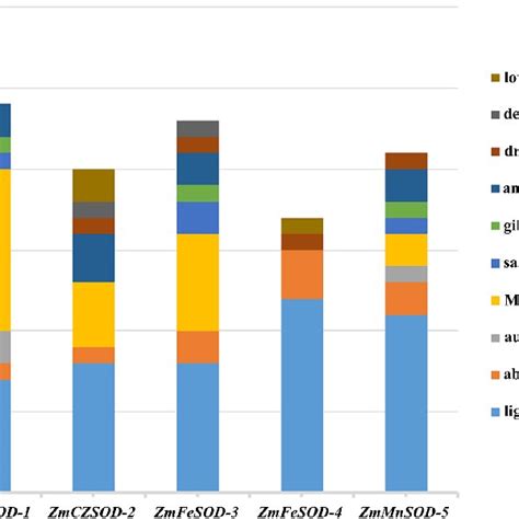 Cis Element Analysis Of Zmsod Promoters Related To Stress Responses