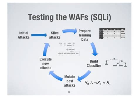 Applications Of Machine Learning And Metaheuristic Search To Security Testing Ppt
