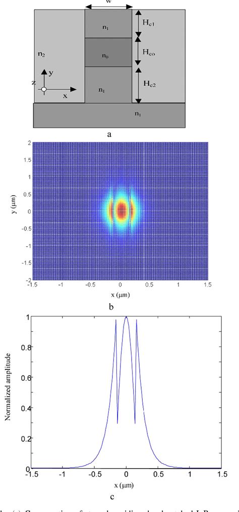 Figure 1 From Ultracompact Multimode Interference Coupler Designed By Parallel Particle Swarm
