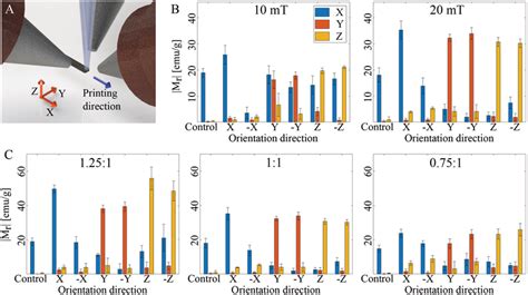 Selective Directional Magnetization Characterization A The Three