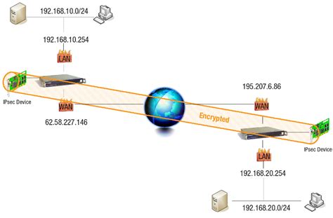 Ipsec Server Axs Guard Documentation