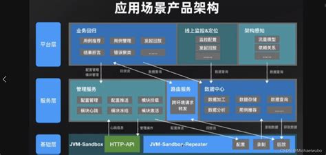 测试域： 流量回放 工具篇jvm Sandbox，jvm Sandbox Repeater，gs Rest Service流量回放工具 Csdn博客