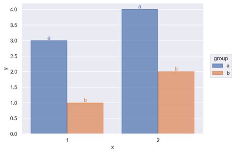 python adding bar labels shrinks dodged bars in seaborn objects