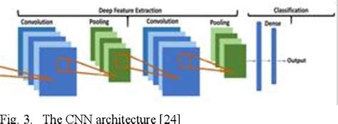 Figure 3 From Implementing A Novel Low Complexity Cnn Model For Brain Tumor Detection Semantic