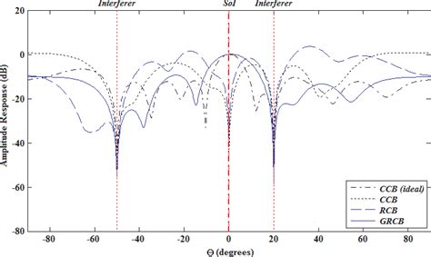 Diverse Capon Beamformers Radiation Diagram As 20 Bullet Download Scientific Diagram