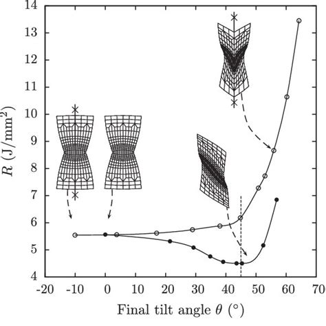 Final Tilt Angle H As A Function Of The Initial Tilt Angle H 0 For
