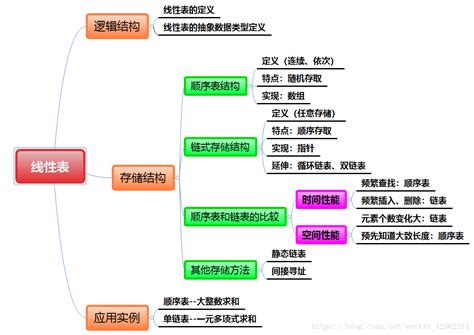 数据结构——线性表思维导图线性结构思维导图 Csdn博客 数据结构——线性表思维导图线性结构思维导图 Csdn博客