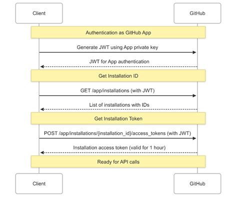 How To Streamline Github Api Calls In Azure Pipelines The Github Blog