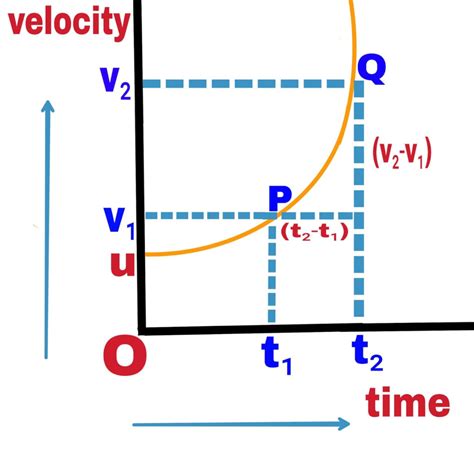 Graphical Representation Of Rectilinear Motion