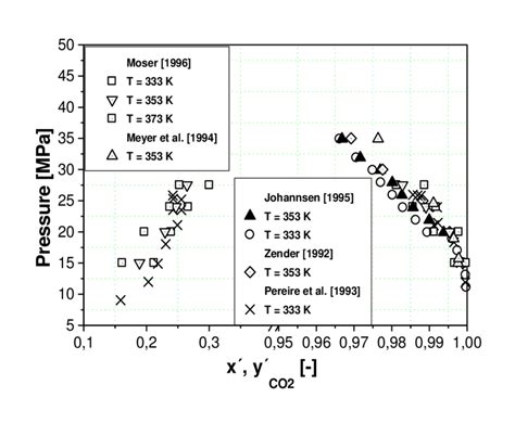 29 p x y diagram for the binary system tocopherol co2 [121