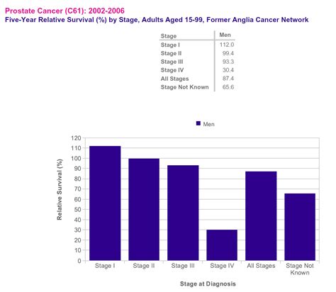 Prostatic Carcinoma Prognosis Of Prostate Cancer Gpnotebook