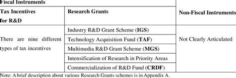 Structure And Content Of Innovation Policy Malaysia Download Table