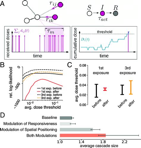 Sir Type Behavioral Contagion Model Explains Alarm Propagation And Download Scientific Diagram