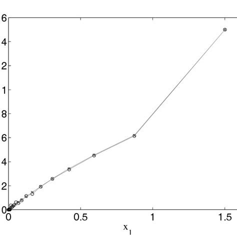 Nominal State Trajectory X Marks And Dashed Line And Approximate