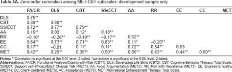 Zero Order Correlation Among Met Cbt Subscales Development Sample Only Download Scientific