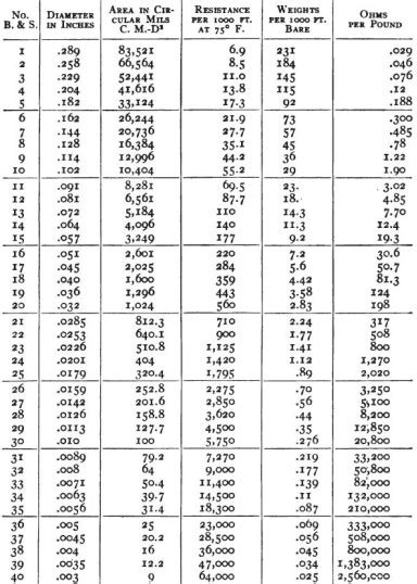 Chart Of Properties Of Nichrome Wire Wire And Cable Identification